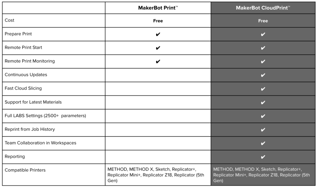 What's New with MakerBot CloudPrint?