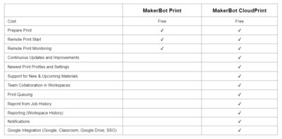 INTRODUCING MAKERBOT CLOUDPRINT™ 2.0