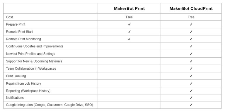 INTRODUCING MAKERBOT CLOUDPRINT™ 2.0